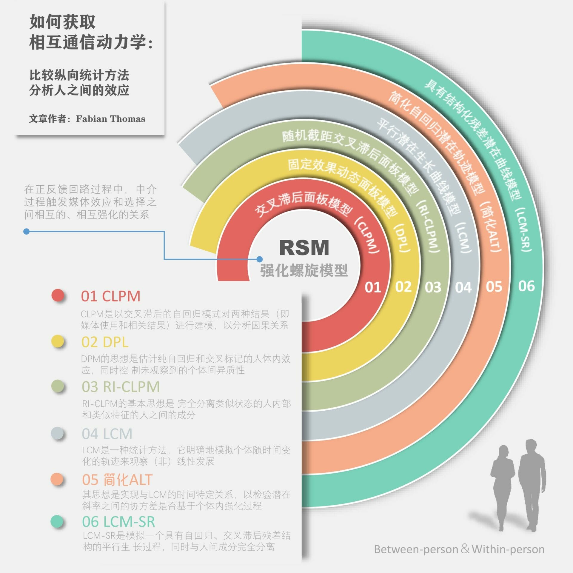 How To Capture Reciprocal Communication Dynamics Comparing Longitudinal Statistical Approaches