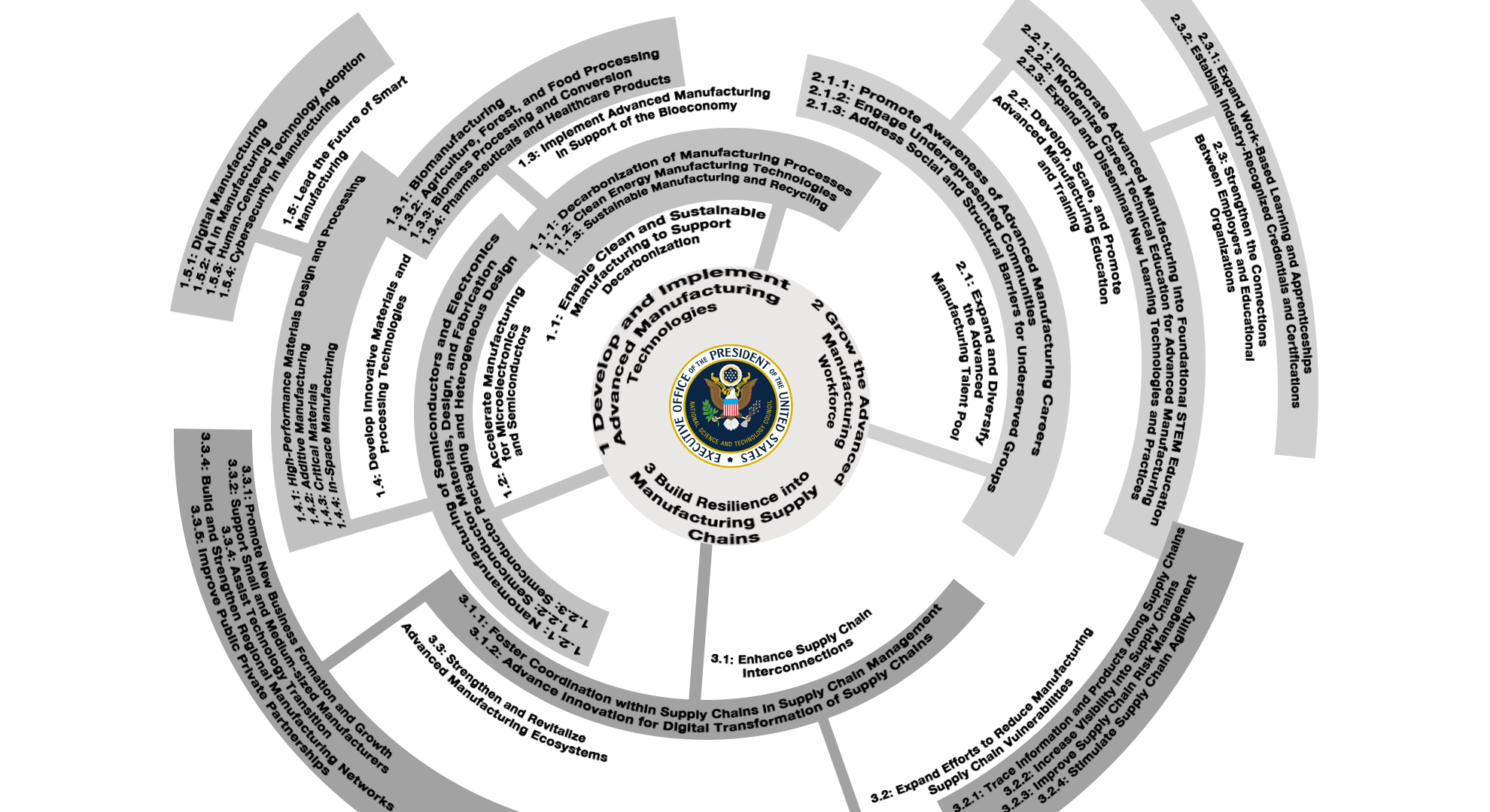 NATIONAL STRATEGY FOR ADVANCED MANUFACTURING - FREEZhao Education